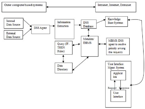 Model Of An Agent Based Dss Architecture Download Scientific Diagram