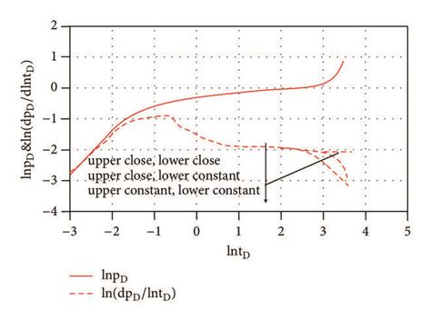 The Effect Of Reservoir Boundary Conditions On Template Curves