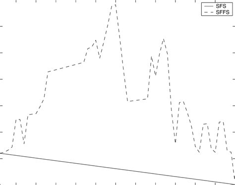 The Number Of Variable Subsets Evaluated For The Sonar Data By Sfs And