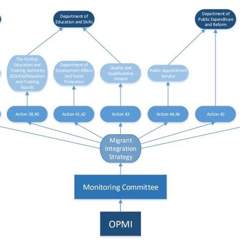 1 Organogram Of The Institutional Framework For Labour Market