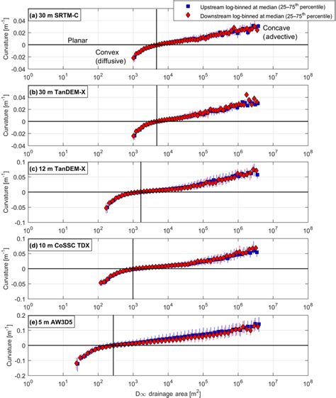 Logarithmically Binned Drainage Area Versus Median Curvature With