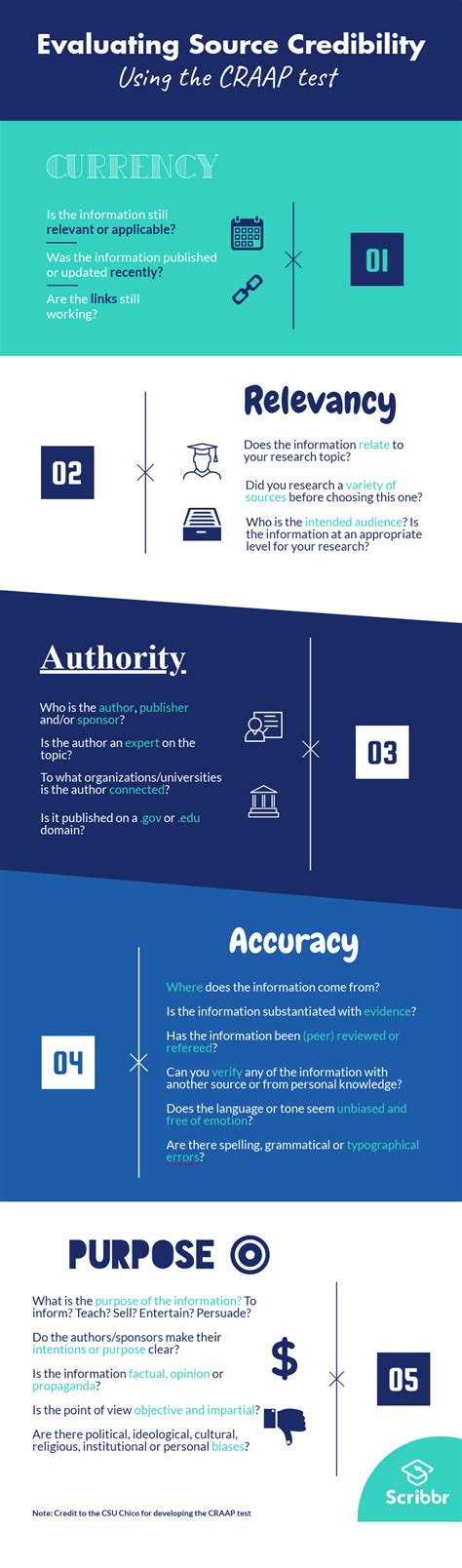 Craap Test For Websites Books And Journal Articles Infographic
