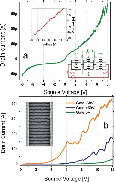 Electrical Data A 2 Point IV Characteristics Of A Si NW Array
