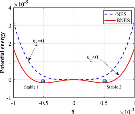 The Potential Energy Curves Of Nonlinear Vibration Absorber Download Scientific Diagram