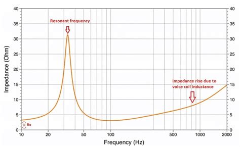 The Importance Of A Speakers Resonant Frequency Boomspeaker