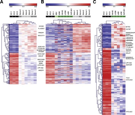 unsupervised hierarchical clustering of differentially expressed