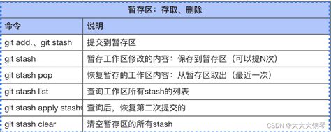 Git Stash详细介绍：git Stash和git Pop的详细用法 Csdn博客