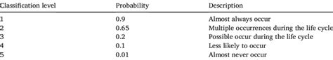 Scoring Criteria For Each Dynamic Node Transition Probability Tables