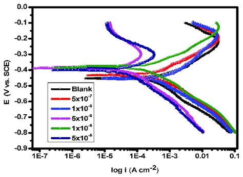 Pdp Plots Of Carbon Steel In 1 0 M Hcl Solution And With Varying