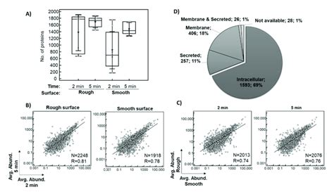 Overview Of The Implant Proteomics Data The Box Plot Shows The
