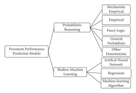 Time Series Models In Predicting Road Pavement Performance Download