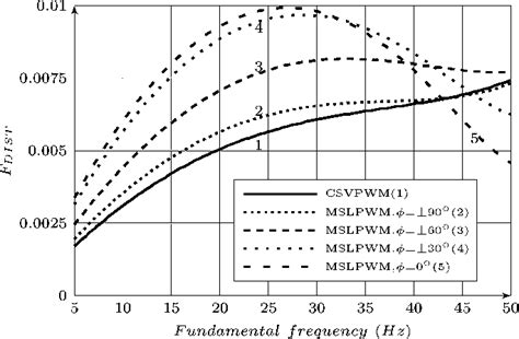 Figure 10 From Space Vector Based Hybrid Pulsewidth Modulation