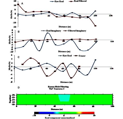 VLF EM Profile 2 Along North South Direction A Plot Of Raw And Filtered