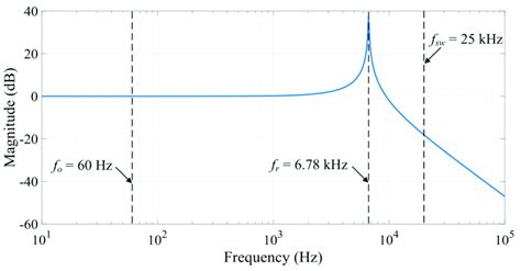 frequency response of sine filter download scientific diagram