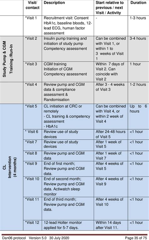 Table 1 From Hybrid Closed Loop Glucose Control Compared With Sensor Augmented Pump Therapy In