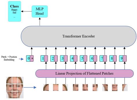 information free full text research on facial expression
