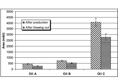 Quantification Area Of Peaks In Mau Of Simple Phenols Sps By