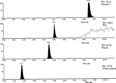 Specificity Chromatogram Of Ritonavir And Its Three Phenol Impurities