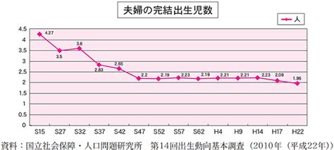 少子化の要因と背景｜少子化の現状と今後の影響｜大好きいばらき次世代育成プラン