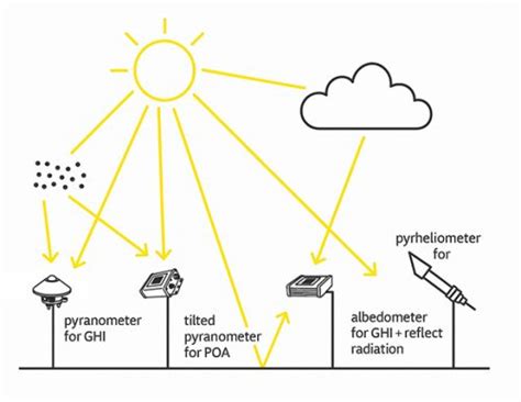 Solar Irradiance In Pv Systems Poa Ghi Dhi Dni Seven Sensor