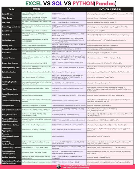 Excel Vs Sql Vs Python Pandas 1️⃣ Filtering Data ↳ Excel Joshua