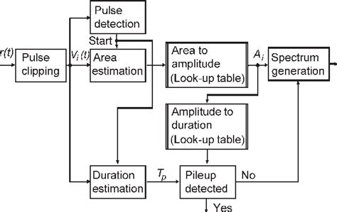 Figure 7 From Pileup Correction Algorithms For Very High Count Rate