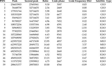 The Actual Acquisition Results Of Beidou B1 Signal Download Scientific Diagram