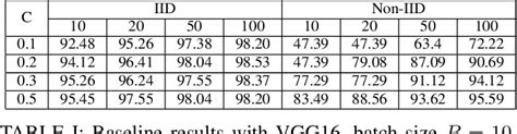 Table I From Mri Brain Tumor Classification Based On Federated Deep Learning Semantic Scholar