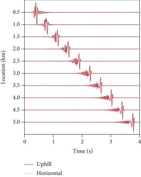 Contrast Diagram Of The Received Signal In Time Domain A Horizontal