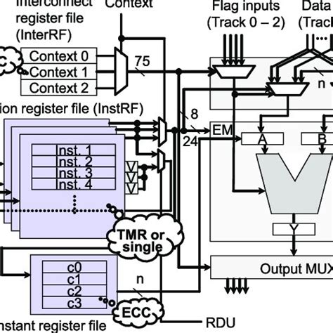 LUT Cluster Architecture Download Scientific Diagram