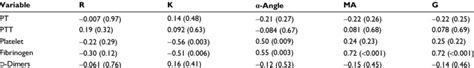 Spearmans Correlation Coefficients P Values For Traditional Download Table