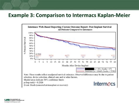 Intermacs Web Based Reporting Outcome Analytics Overview And