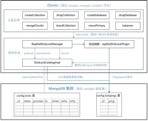Cmongo内核:ttl 索引的原理、常见问题及解决方案 知乎 Cmongo内核:ttl 索引的原理、常见问题及解决方案 知乎