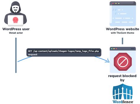 82000 Wordpress Sites Affected By Arbitrary File Upload Vulnerability In Thegem Wordpress Theme
