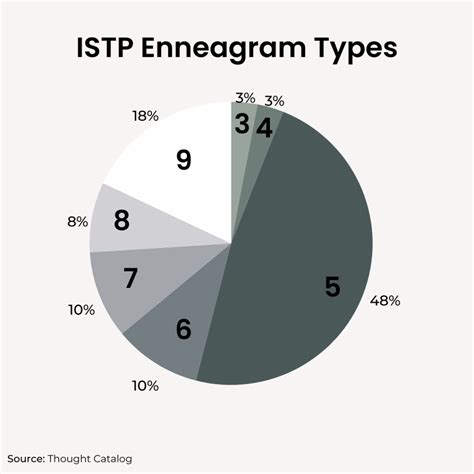 How Istp Enneagram Types Differ So Syncd Dating And Personality