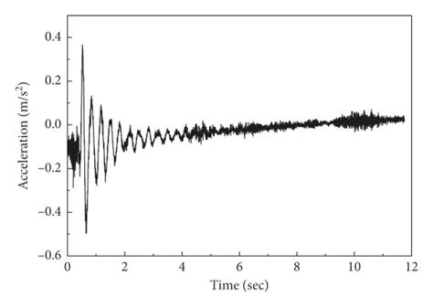 Measured Acceleration Data At Stage I A Acceleration In The Time