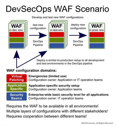 what is a “devsecops waf” acrosec it security