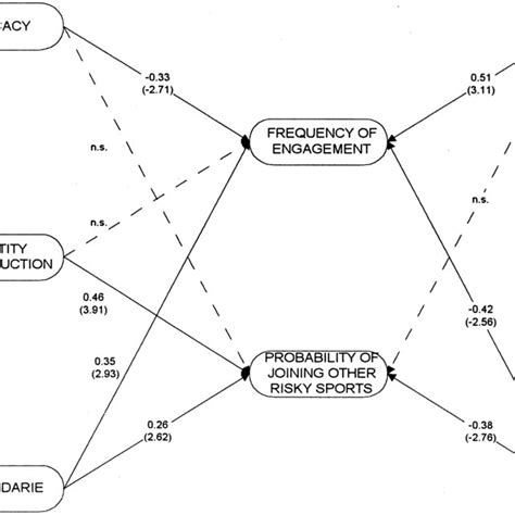 Lisrel Maximum Likelihood Model Estimates Download Scientific Diagram