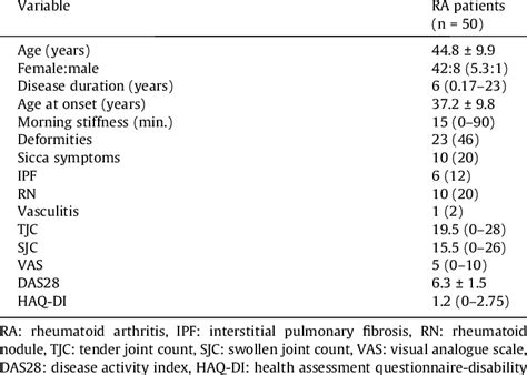 Clinical And Demographic Features Of The Rheumatoid Arthritis Patients