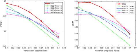Psnr And Ssim Comparisons Between The Output Of Download Scientific Diagram