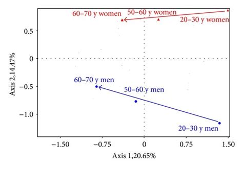 Biplot Analysis Showing The Age Effect On The Interfollicular Dermis In