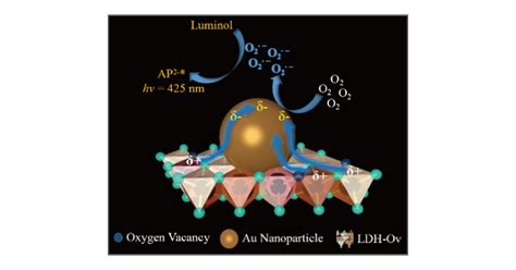 Electronic Metalsupport Interactions For Electrochemiluminescence Signal Amplification