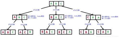 【剑指offer】字符串的排列字符串的排列 剑指offer C语言 Csdn博客