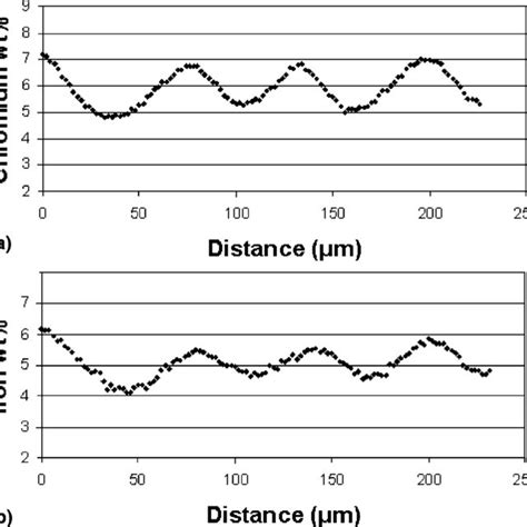 Pdf Segregation And Grain Refinement In Cast Titanium Alloys