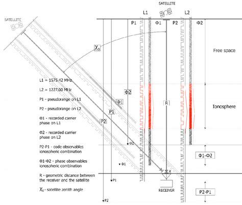 Total Electron Content Tec Determination Method Based On Ionospheric Download Scientific