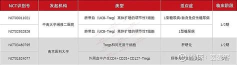 Treg细胞疗法全球临床进展：国内企业虚位以待 2022年10月11日医麦客新闻 Emedclub News 调节性t细胞（tregs