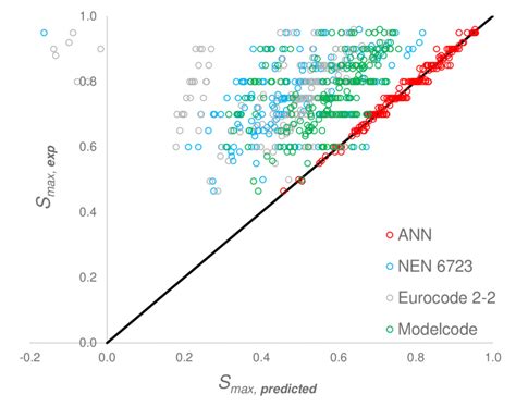 Comparison Between Experimental And Predicted Values For The 203