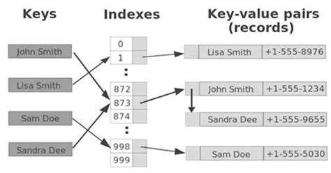 Kingsley Ihemelandu On Linkedin Understanding Hash Maps In Data Structures
