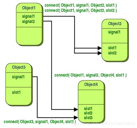 第15 16节 pyqt python qt 入门学习：pyqt中的信号（signal）和槽（slot）机制以及designer中的使用 pyqtsignal csdn博客