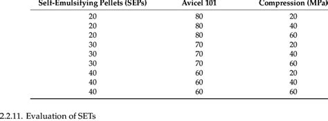 Composition Of Self Emulsifying Tablets And Compression Pressures Download Scientific